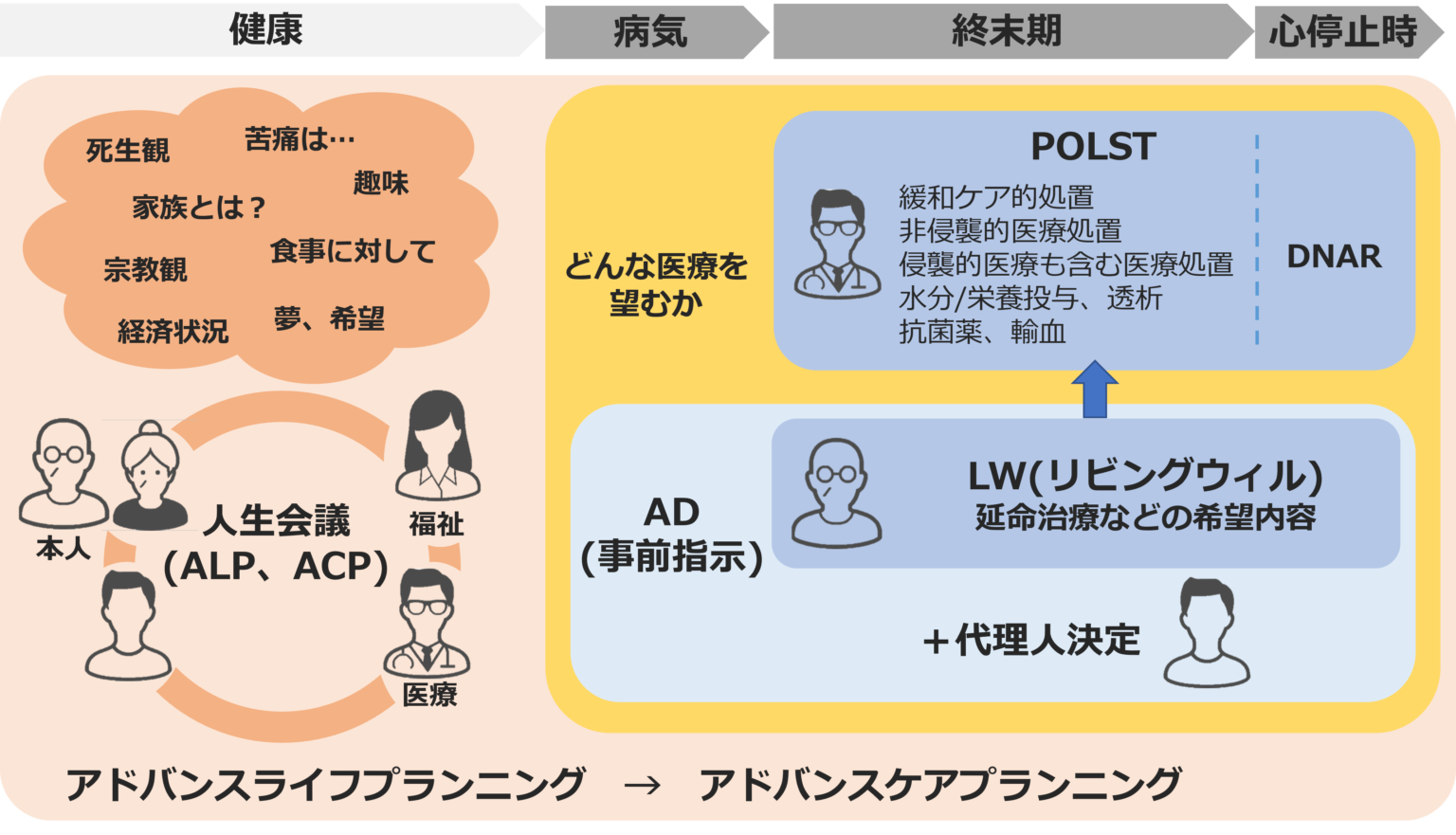 ACP (アドバンスケアプランニング)のまとめ！ | 救急医の頭ん中。