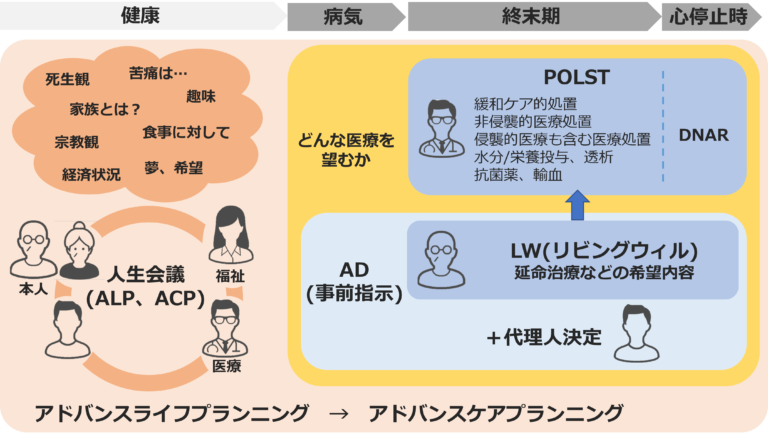 ACP (アドバンスケアプランニング)のまとめ！ | 救急医の頭ん中。